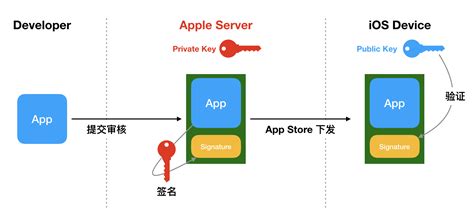 Github 1024bootios App Sign Tech Ios签名原理介绍