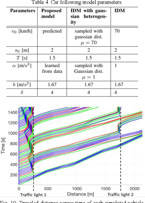 table 4 from a traffic flow simulation framework for learning driver