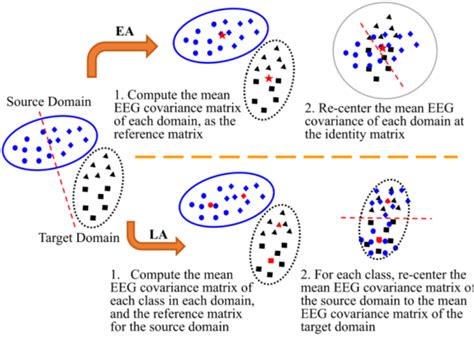 Revisiting Euclidean Alignment For Transfer Learning In Eeg