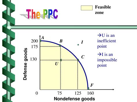 PPT Production Possibilities Curve PowerPoint Presentation Free