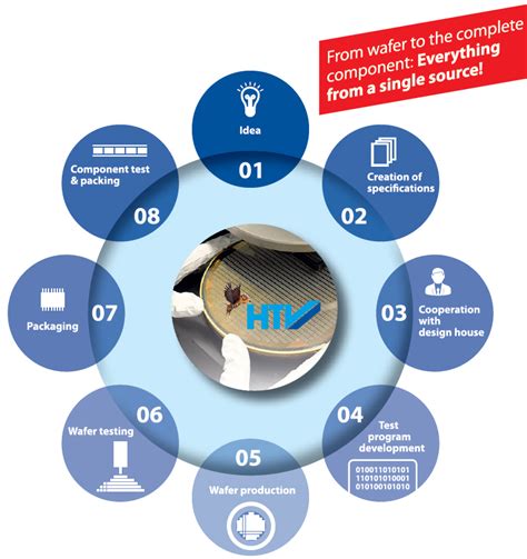 Asic Design Process Htv Gmbh