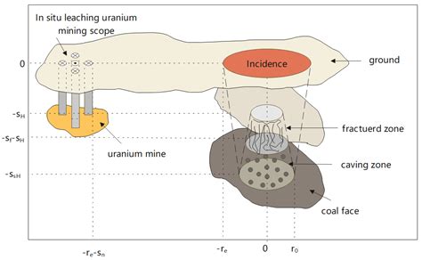 Advances In Development Of Safe And Efficient Mining Of Coexisting Coal