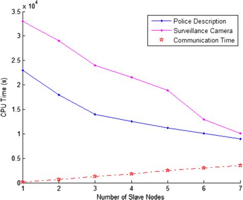 Communication Time Communication Delay And Computation Time Obtained Download Scientific