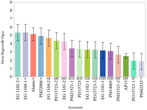 Identification Of Qtl Associated With Regrowth Vigor Using The Nested Association Mapping