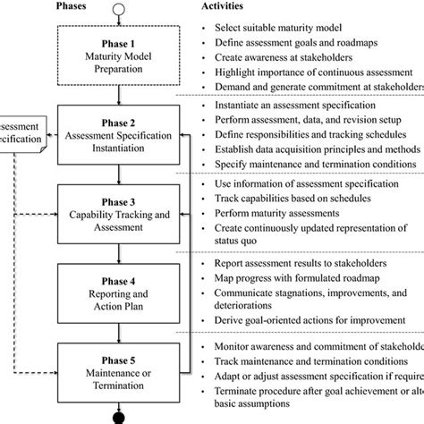 Phases And Activities In Established Maturity Assessment Methods