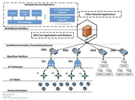 Network Security Architecture Diagram Sase Network Security That