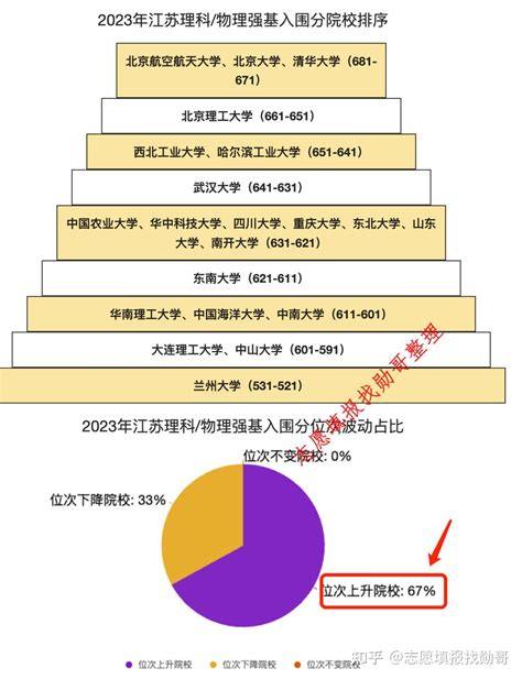 2024强基计划报考内参：江苏省强基入围数据分析 知乎
