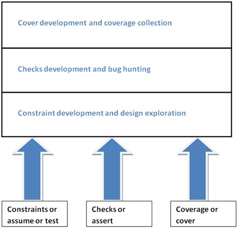 “everything Assertion Based” Assertion Based Verification Abv Comes Of Age For Complete