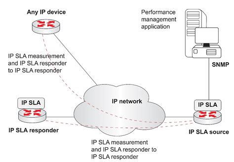 Learn Snmp Syslog Qos