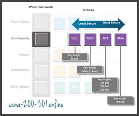 IPsec CCNA 200 301