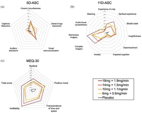Psychological And Physiological Effects Of Extended Dmt Pmc
