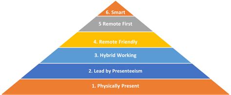 The Hierarchy Of Smart Working Smart Working Revolution