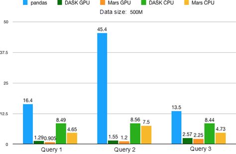 Use Mars With Rapids To Accelerate Data Science On Gpus In Parallel