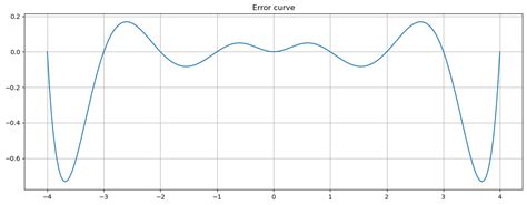 52 Error Formulas For Polynomial Collocation — Introduction To Numerical Methods And Analysis