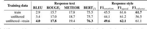 Table 3 From Advancing Large Language Models To Capture Varied Speaking