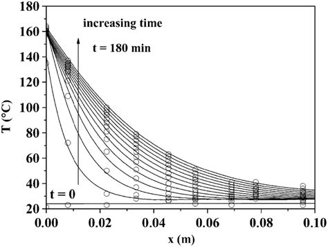 Experimentally Measured Temperatures • And The Explicit Finite