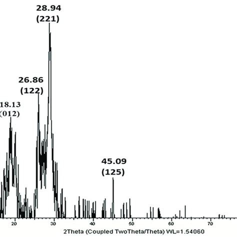 Tem Image For Ulva Intestinalis Mediated Selenium Nanoparticles