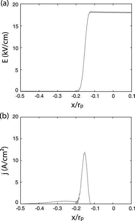 fdtd simulation of hot weakly relativistic plasma for iter parameters