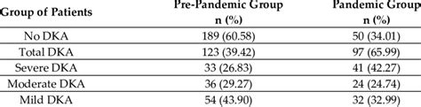 Dka Presence And Severity At The Time Of Diagnosis In The Pre Pandemic