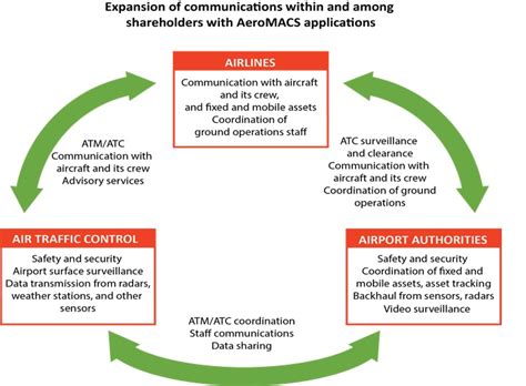 AeroMACS WiMAX Forum Initiative