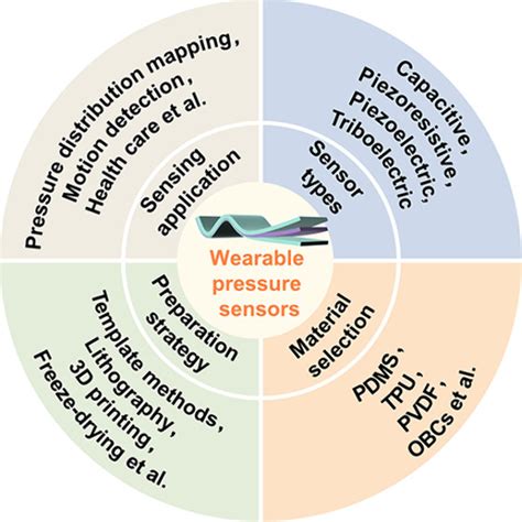 A Comprehensive Review On Fabrication And Structural Design Of Polymer
