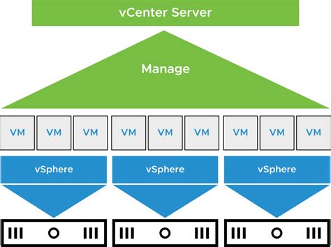 Vmware Vsphere Vcenter Esxi Differences Benefits More 58 Off