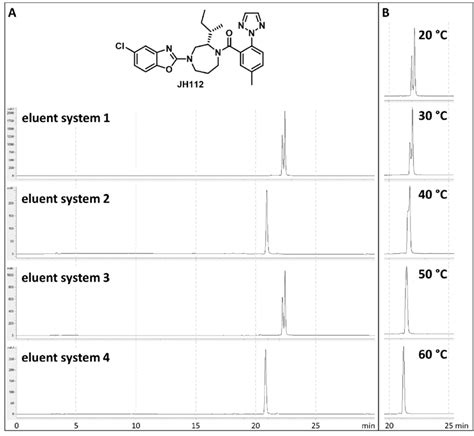 Analytical Rp Hplc Chromatograms Of Compound Jh112 Download Scientific Diagram