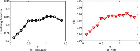 Figure 3 From Maximum Correntropy Criterion For Convex Anc Semi