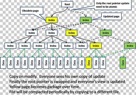 oracle nosql database apache couchdb relational database management