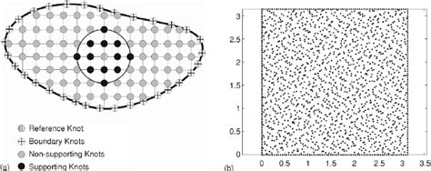 A Supporting Knots Around A Centered Knot B Irregular Knot Download Scientific Diagram