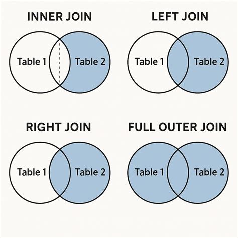 Joins In Tableau In Tableau Joins Are Used To Combine Data From Two Or
