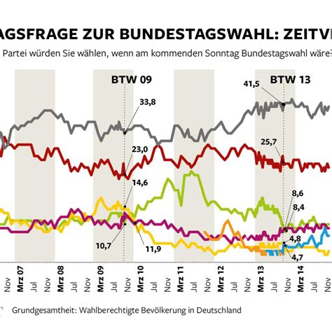 Deutschlandtrend Afd Verliert In Der Wählergunst Welt