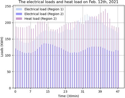 Input Simulation Data The Electrical Loads And Heat Load Of Anem On