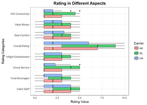 Performance Analysis