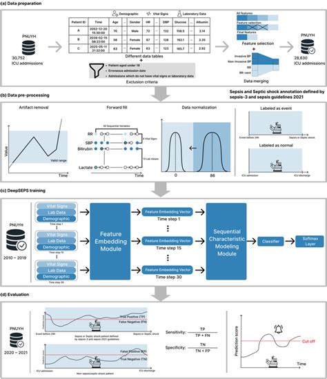 Figure 2 From Development And Validation Of Deep Learning Based Sepsis And Septic Shock Early