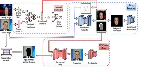 Facegan Facial Attribute Controllable Reenactment Gan
