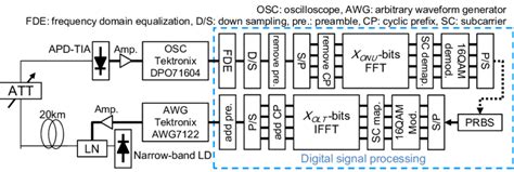 signal transmission environment in im dd ofdm transmitter and receiver