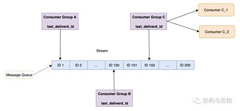 Redis系列15：使用stream实现消息队列（精讲版） 鸿蒙开发者社区 51ctocom