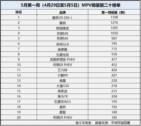 5月第一周mpv销量榜单 仅四款过千 别克gl8第六搜狐汽车搜狐网