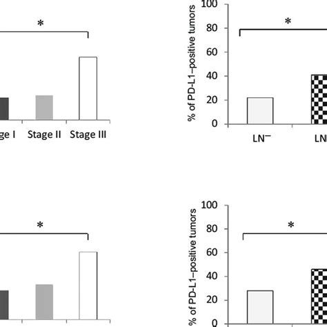 Proportion Of Pd L1 Positive Cases And Pairwise Comparison In Different