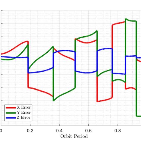 Constrained Position Control Acceleration Download Scientific Diagram