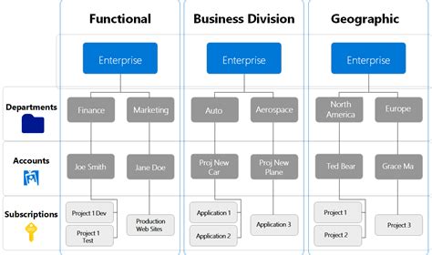 了解 azure 中企业协议的管理员角色 microsoft cost management microsoft learn