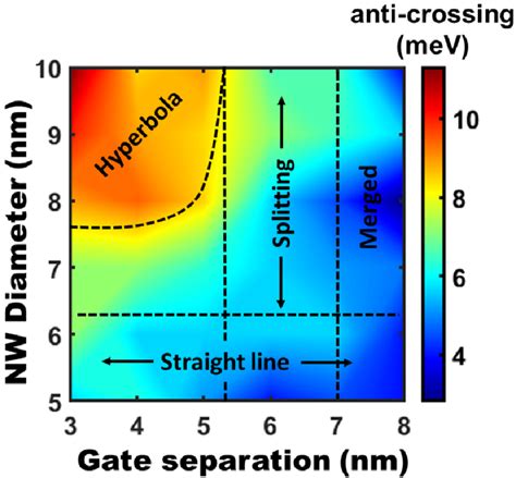 Contour Plot Of Anticrossing Energy For Combination Of Different