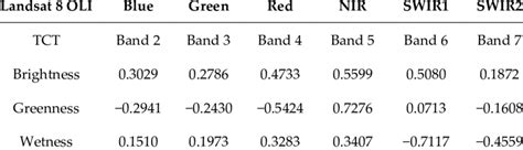 Tasseled Cap Transformation Tct Coefficients For The Landsat 8 Download Scientific Diagram
