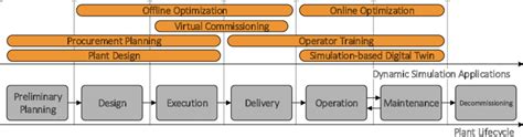 conceptual diagram of the dynamic simulation model applications over