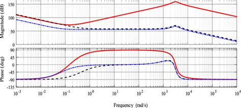 The Bode Diagram Of The Closed Loop Buck Converter Using Different