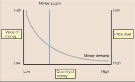 Econ Unit 3 Flashcards Quizlet