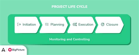 What Is Project Life Cycle With A Suitable Diagram