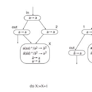 Implementation Of Increment And Decrement Statements Download Scientific Diagram