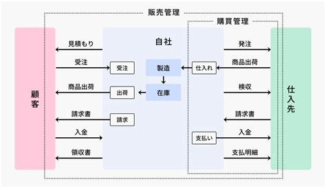 【図解】販売管理とは？業務フローからシステム選定のポイントまで